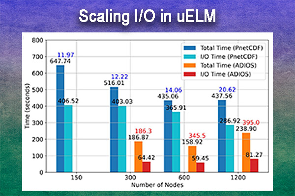 Scaling Ultrahigh-Resolution E3SM Land Model for Leadership-Class ...