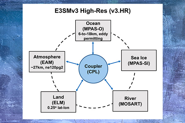 Bringing It All Together: Finalizing the E3SMv3 High-Resolution Coupled ...